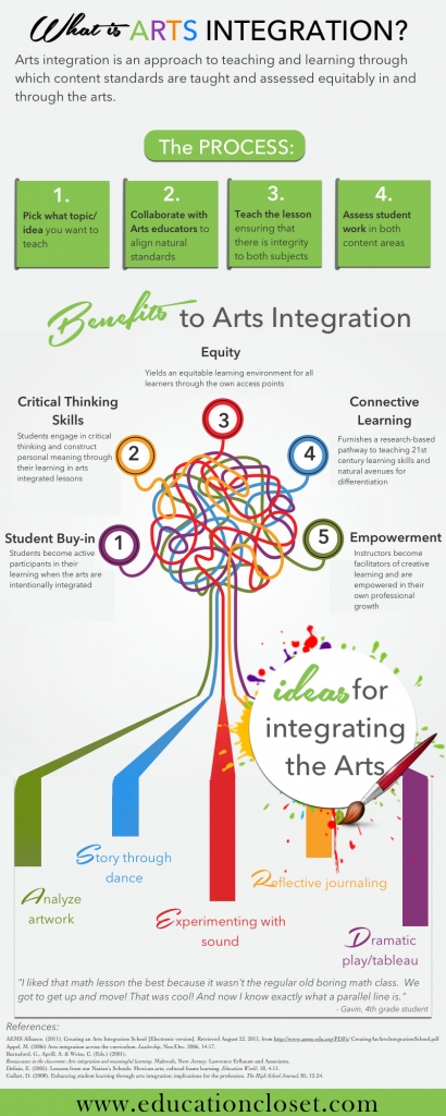 What is Arts Integration | Here's What You Need to Know | EdCloset