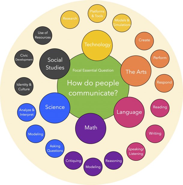 How to Connect your Entire Curriculum | Education Closet