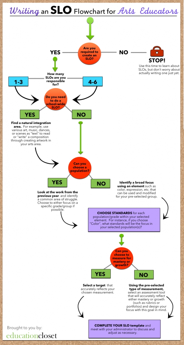 Writing SLOs Flowchart for Arts Educators | Education Closet
