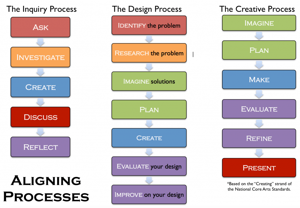 Core Music Anchor Standards in Review | Education Closet