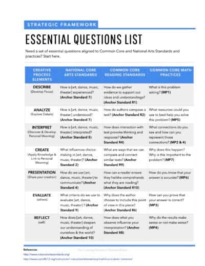 Creative Essential Questions through Standards | EducationCloset