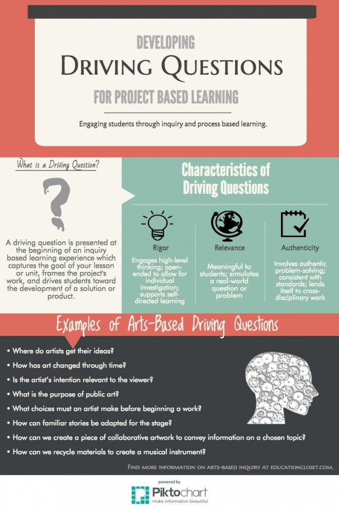 Driving Questions for Arts Based Inquiry: An Overview | EducationCloset