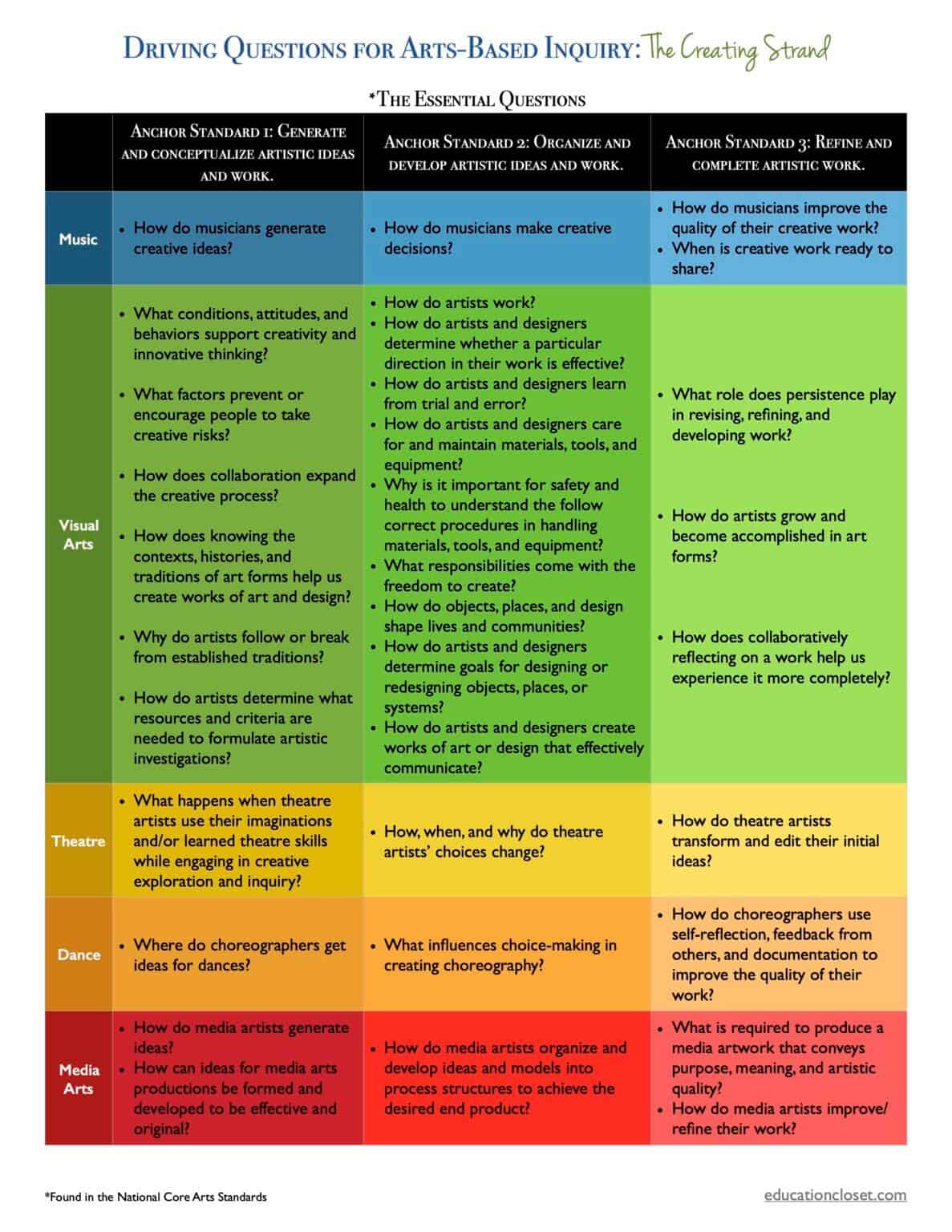 Driving Questions for Arts Based Inquiry | Creating | Education Closet