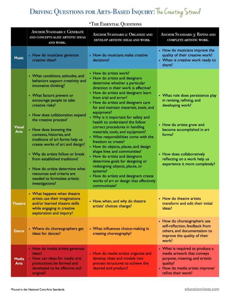 Driving Questions for Arts Based Inquiry | Creating | Education Closet