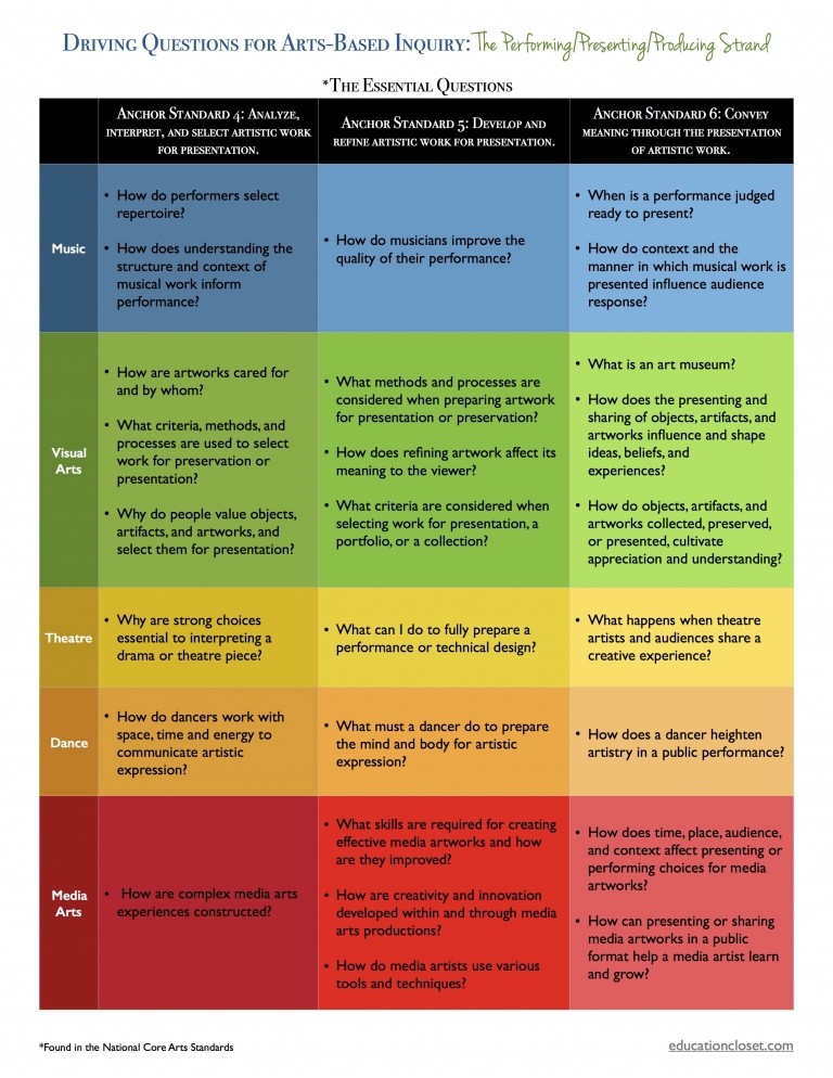 Driving Questions for Arts Based Inquiry | Creating | Education Closet