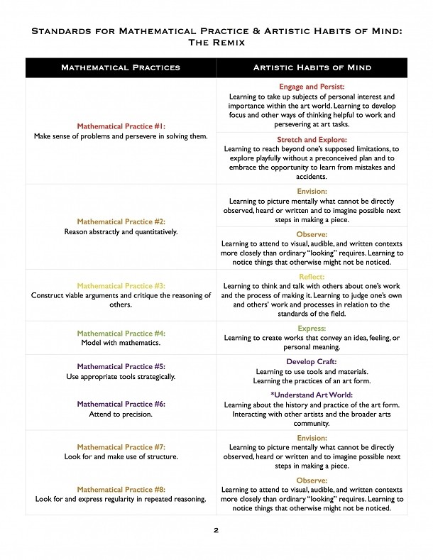 Mathematical Thinking | Standard For Mathematical Practice | Education ...