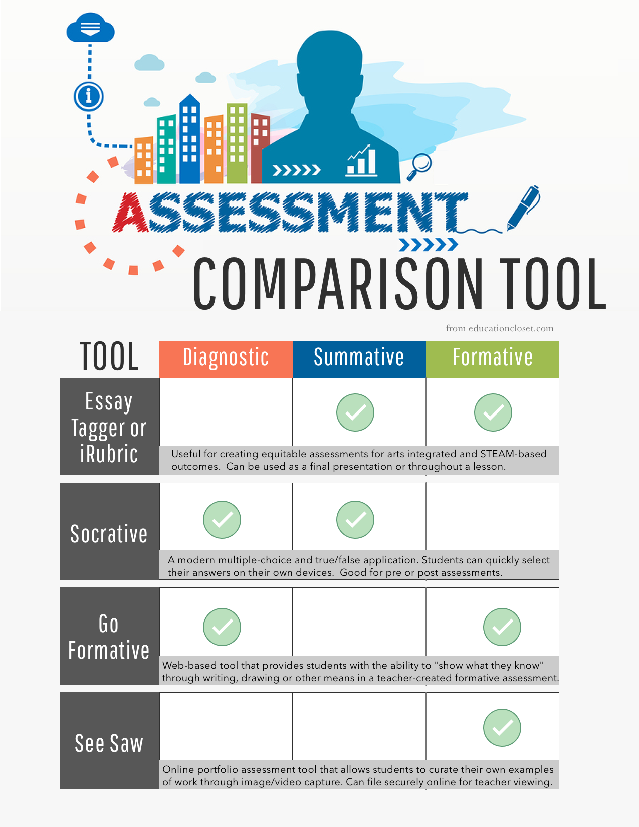 Digital Assessment Tools for Arts Integration and STEAM | EducationCloset