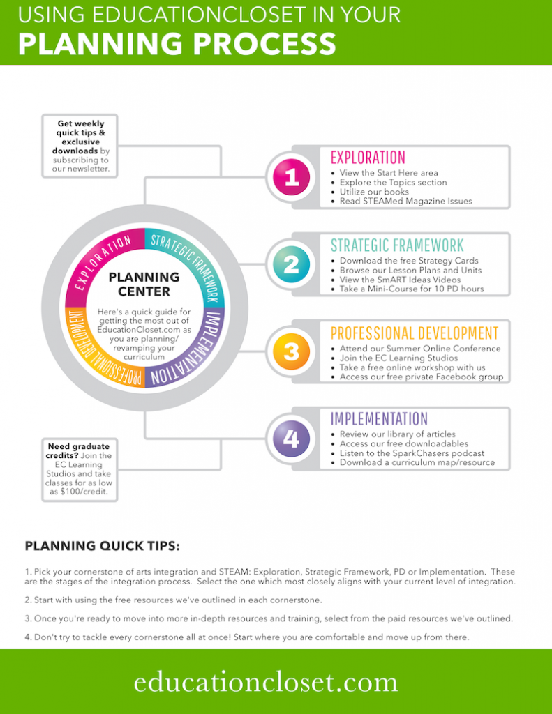 Make the Most of Your Planning With This Tool | EducationCloset
