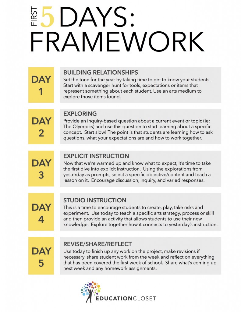 First 5 Days Framework | Behavior Management Plans | Education Closet
