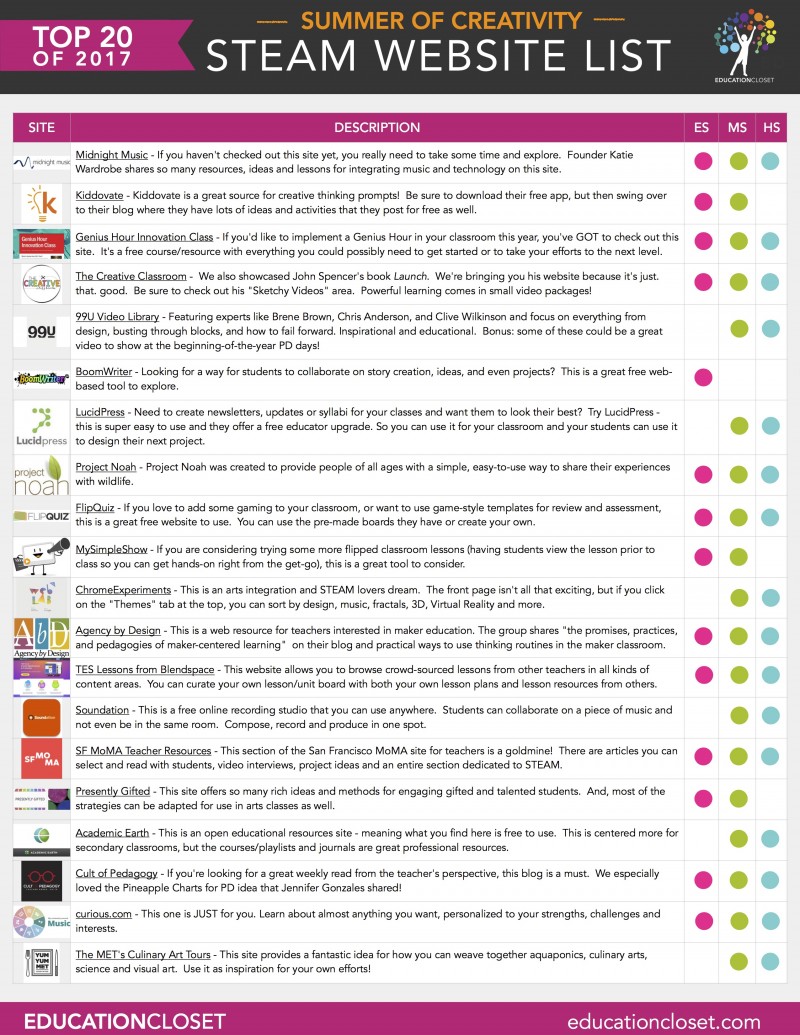 40 STEAM Apps and Websites - The Institute for Arts Integration and STEAM