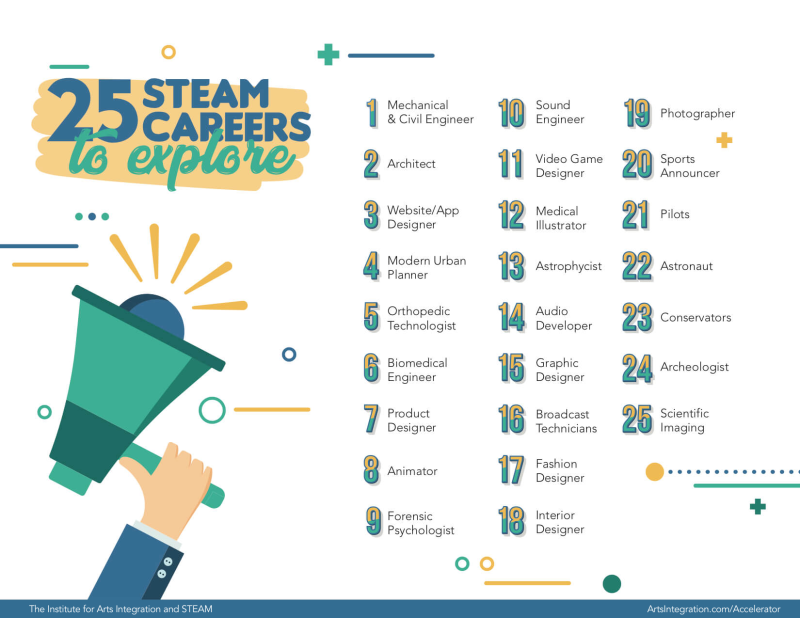 STEAM Careers for the 21st Century - The Institute for Arts Integration ...