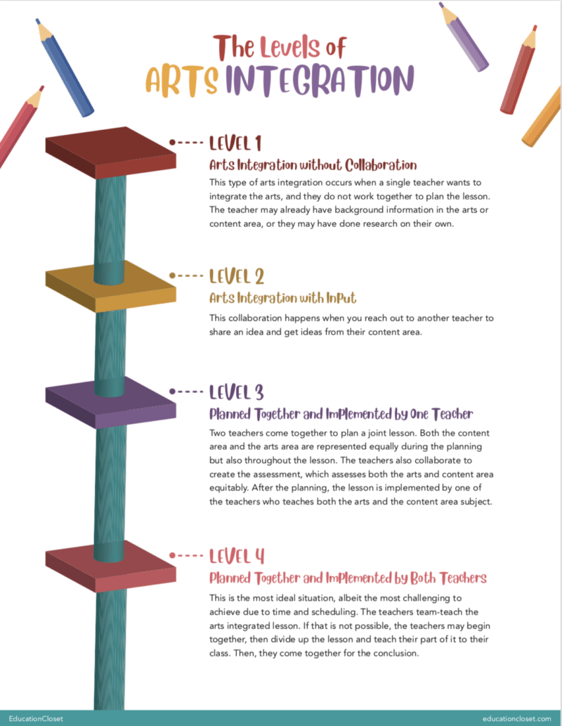 Building Arts Integration Collaboration The Institute For Arts