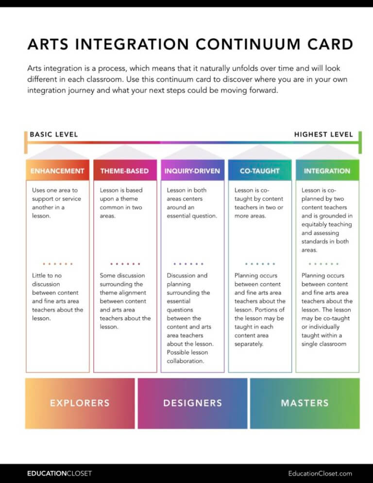 The Arts Integration Continuum | Teaching with Creativity Show