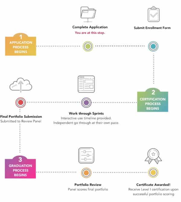 Arts Integration Certification Program | Arts Integration Specialist