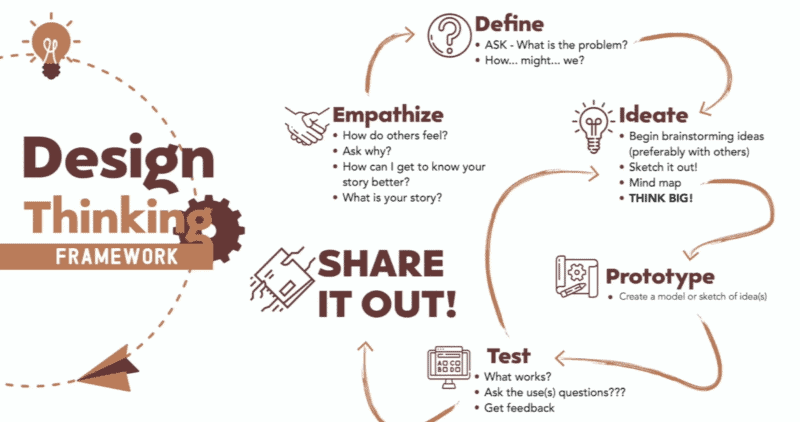 Using the Design Thinking Framework: Mini-Challenges for the Classroom