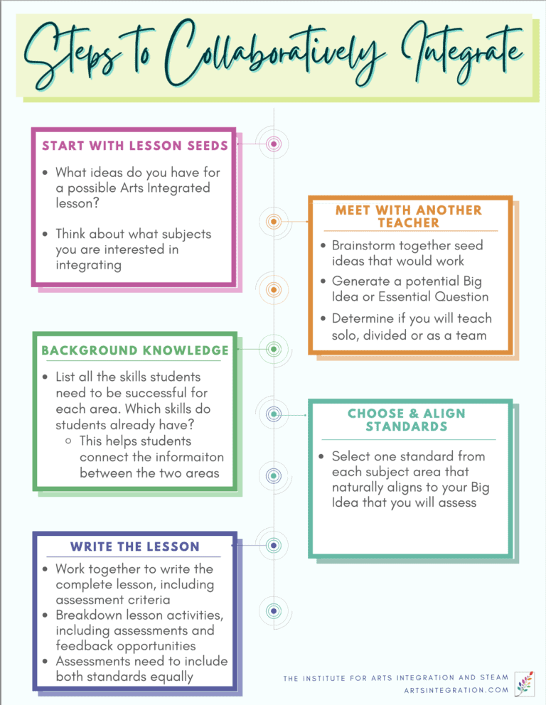 Collaborative Planning Tools | The Institute for Arts Integration and STEAM