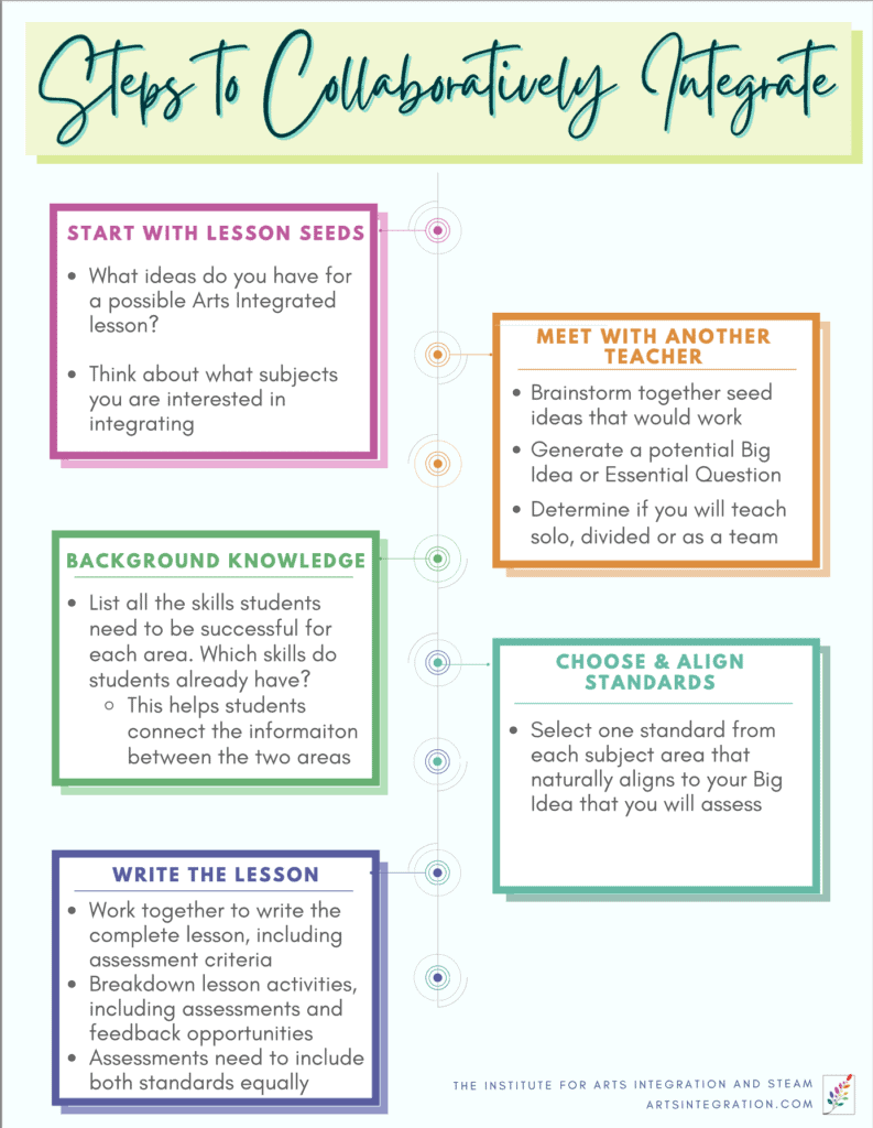 Collaborative Planning Tools | The Institute for Arts Integration and STEAM