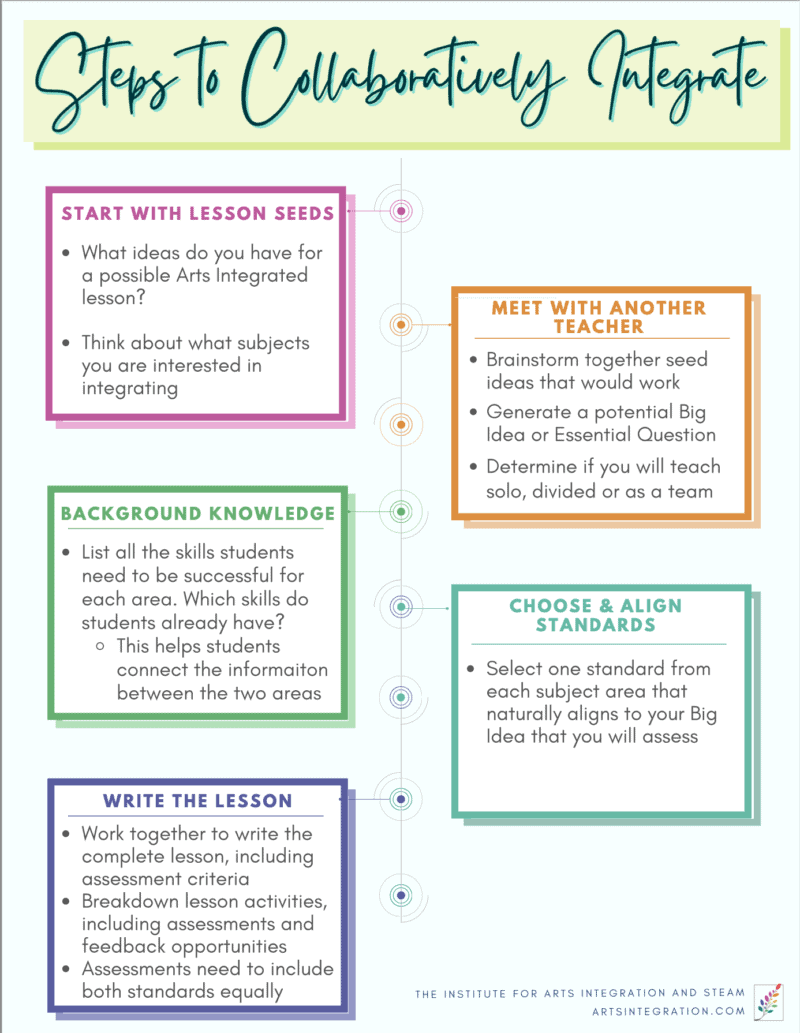 Collaborative Planning Tools | The Institute for Arts Integration and STEAM