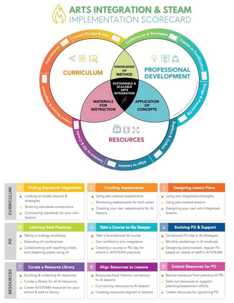 The Arts Integration and STEAM Implementation Model