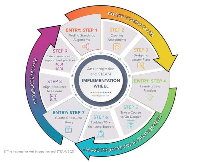 The Arts Integration and STEAM Implementation Model