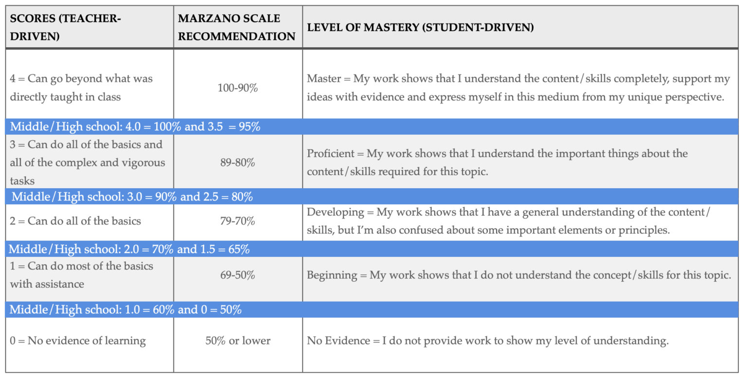 Standards Based Grading Strategies That Work - The Institute for Arts ...