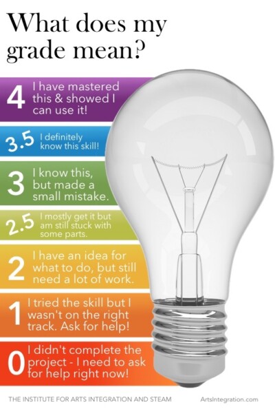 Standards Based Grading Strategies That Work - The Institute for Arts ...