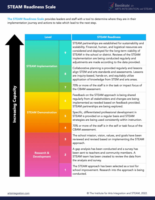 STEAM Readiness Scale - The Institute for Arts Integration and STEAM