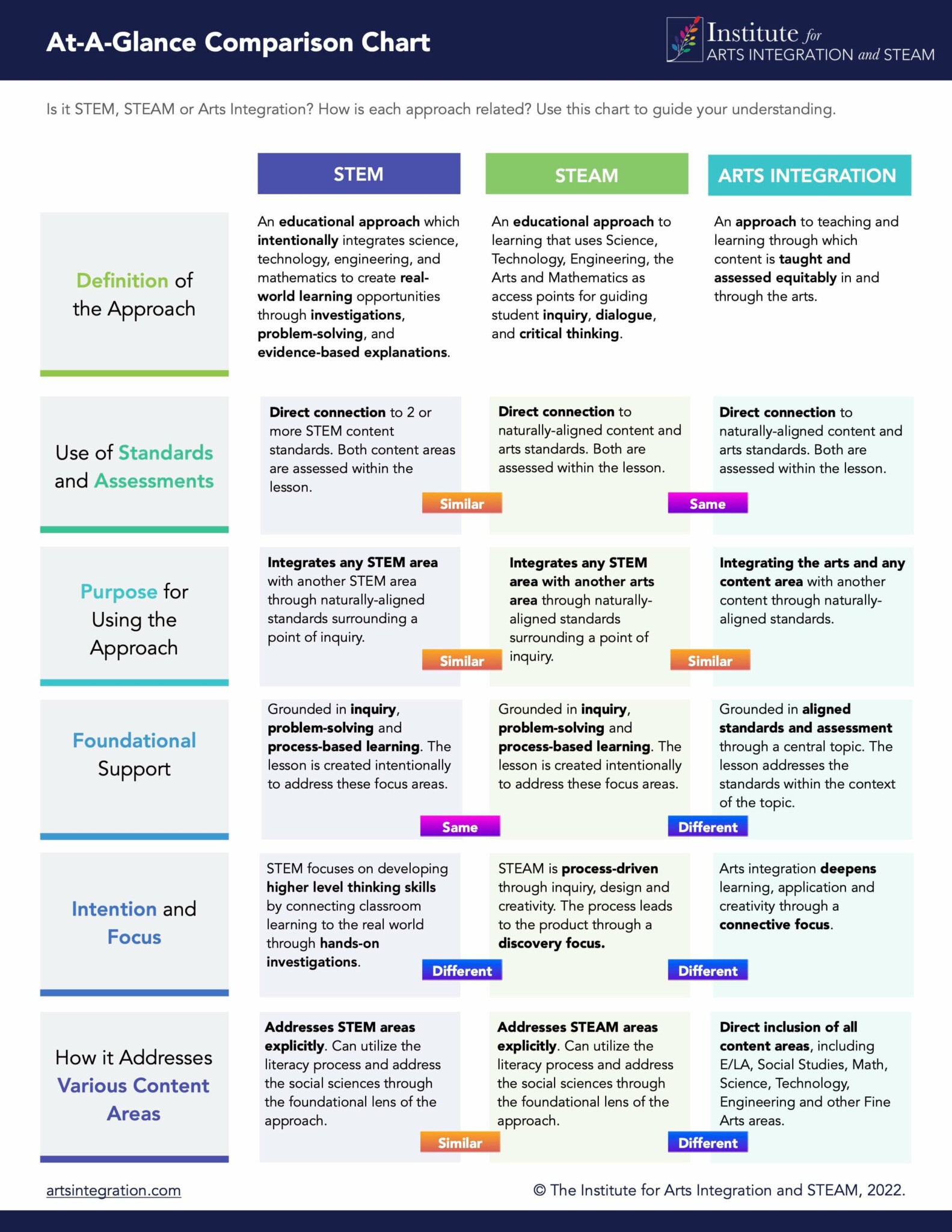 STEM vs STEAM - The Institute for Arts Integration and STEAM