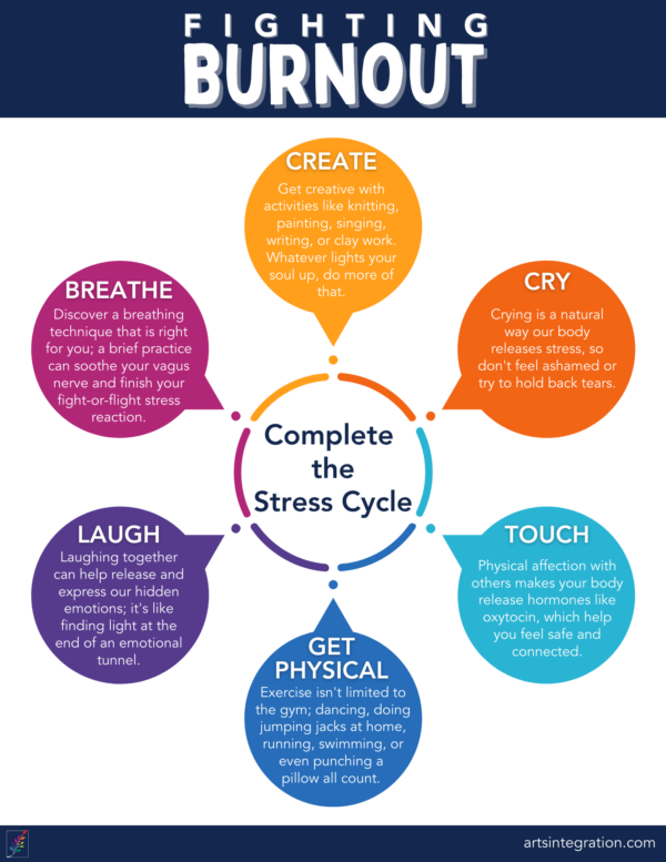 Burnout: Completing the Stress Cycle - The Institute for Arts ...