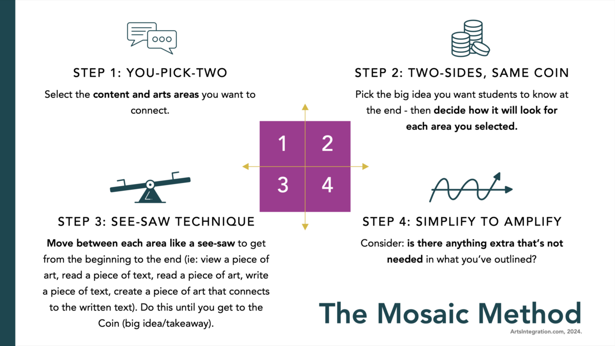 Mosaic Method - The Institute for Arts Integration and STEAM